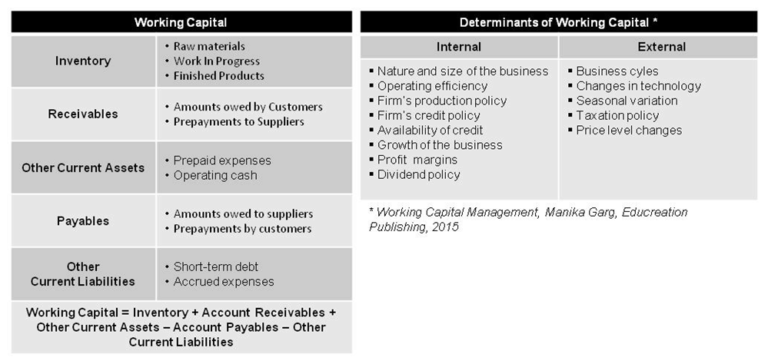 Importance of working capital management | eFM