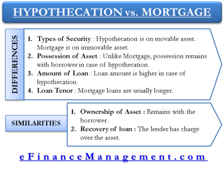 Mortgage Vs. Hypothecation – Similarities and Differences
