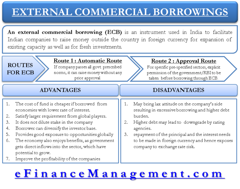 External Commercial Borrowing (ECB)