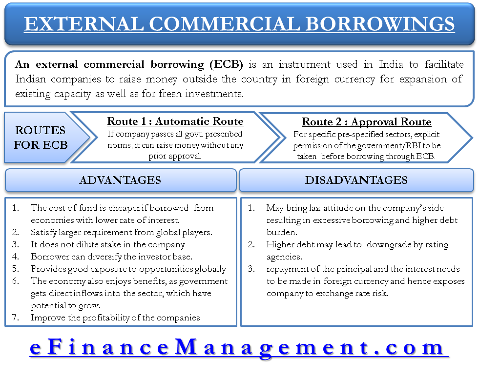 External Commercial Borrowing ECB 