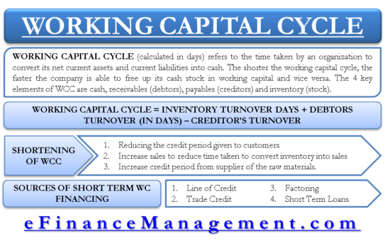 Working Capital Cycle | eFinanceManagement