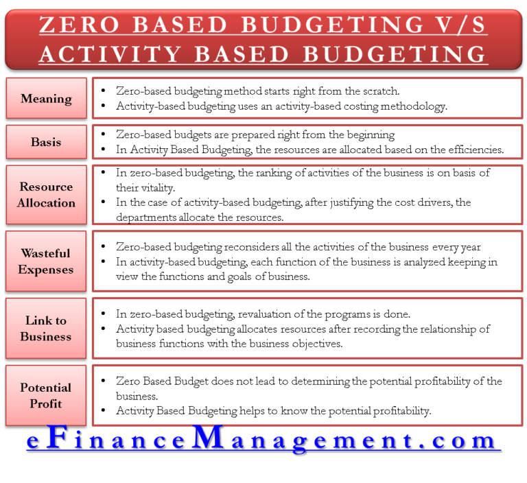 Zero Based Budgeting | Meaning, Steps, Advantage, Disadvantage Zero Based Budgeting | Meaning, Steps, Advantage, Disadvantage