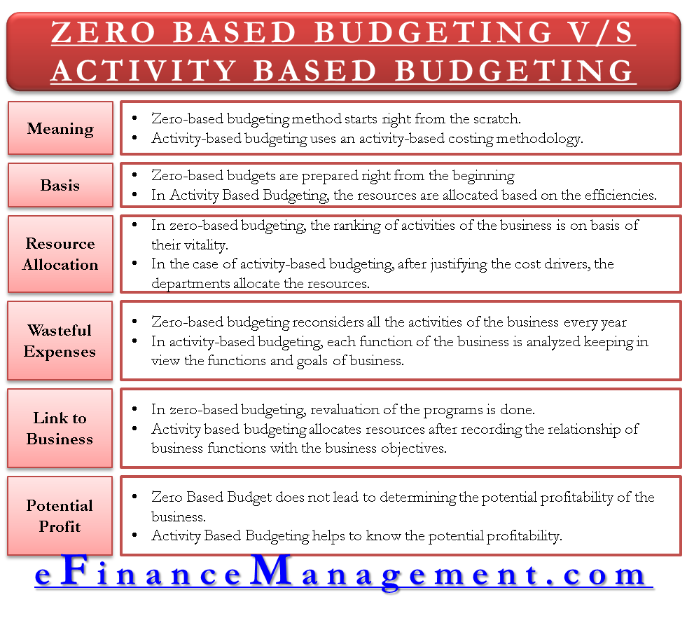 Zero Based Budgeting Meaning Steps Advantage Disadvantage