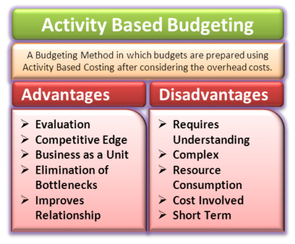 Activity Based Budgeting | Need, Advantages, Disadvantages - eFM