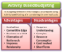 What is Program Budget ? | Advantages, Disadvantages