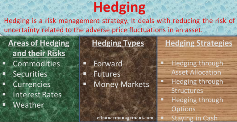 Hedging | Meaning, Example, Areas and Risks, Types, Strategies