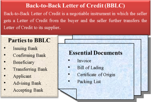 Back to Back Letter of Credit | Definition, Parties, Essential Documents
