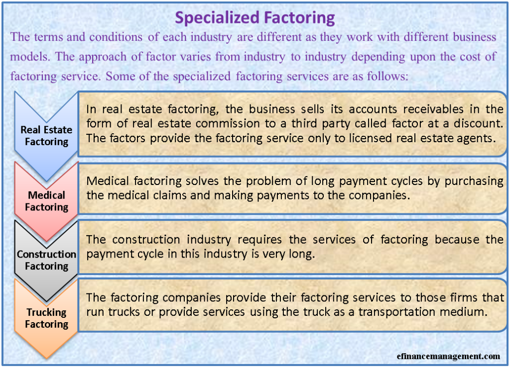 Specialized Factoring | Real estate Factoring, Medical Factoring
