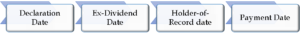 Ex-Dividend Date - Dividend Payment Timeline | eFinanceManagement