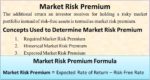 Market Risk Premium | Formula, Example, Required-Historical-Expected