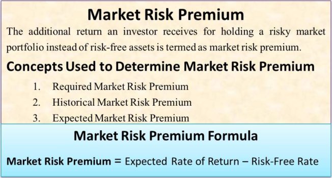 Market Risk Premium | Formula, Example, Required-Historical-Expected