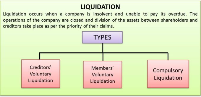 Liquidation | Definition, Meaning, Types and Process | eFM