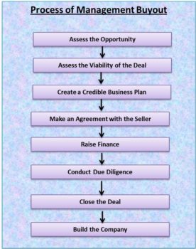 Management Buyout - Meaning, Process, Advantages & Disadvantages