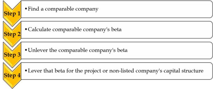 Unlevered Beta | Definition, Vs. Levered Beta, Formula, Pure Play Method