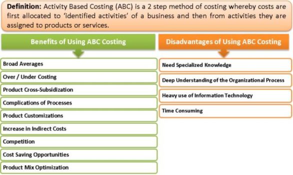 What is Activity-Based Costing? | Its advantages & Disadvantages