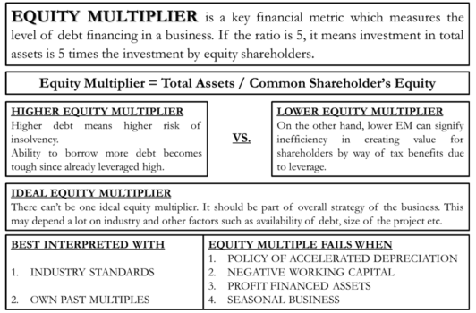 Equity Multiplier | Formula, Calculation,Analysis, Pros-Cons | eFM