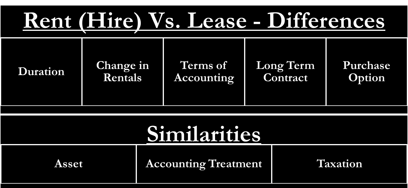 Lease Vs Rent Similarities And Differences EFinanceManagement