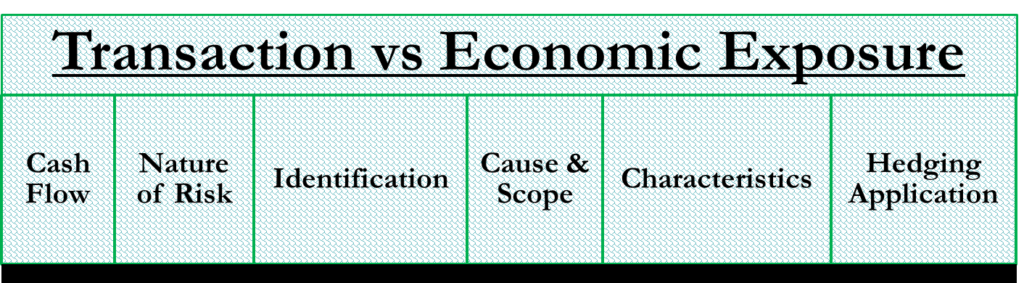 Transaction vs Economic Exposure - eFinanceManagement