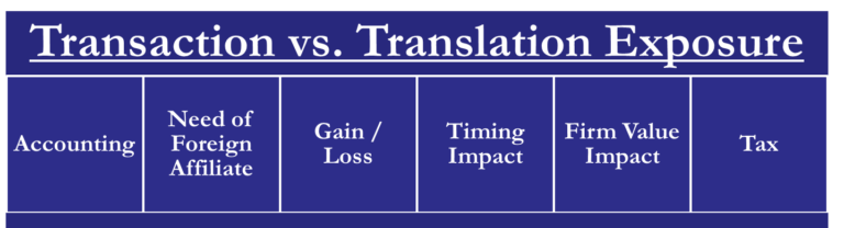 Transaction vs Translation Exposure | eFinanceManagement