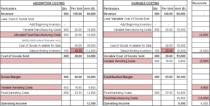 Absorption vs Variable Costing | Resulting Difference in Operating Income