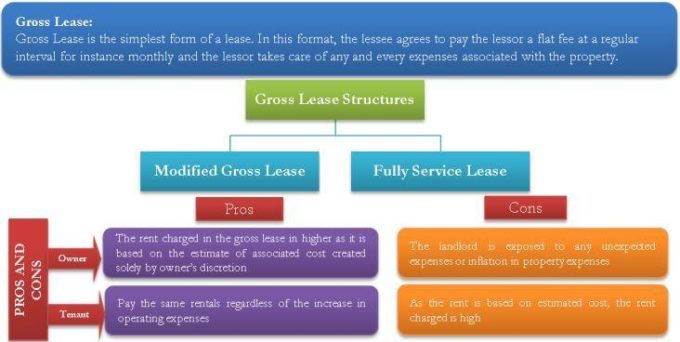 Gross Lease | Types, Advantages & Disadvantages | eFM