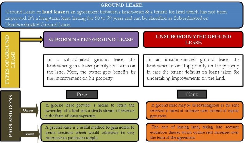 Ground Lease Subordinate Unsubordinate Pros And Cons