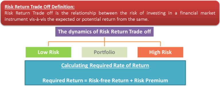 Risk Return Tradeoff | The dynamics of Risk Return Trade off