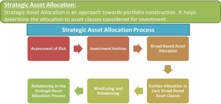 Process of Strategic Asset Allocation | Example of Rebalancing