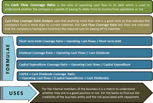 Cash Flow Coverage Ratio | Calculation of Cash Flow Coverage Ratio
