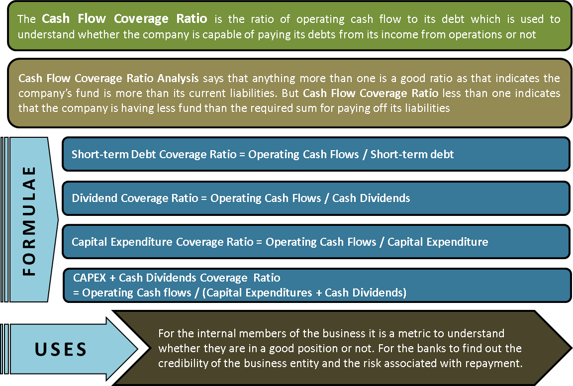 Cash Flow Coverage Ratio Calculation Of Cash Flow Coverage Ratio