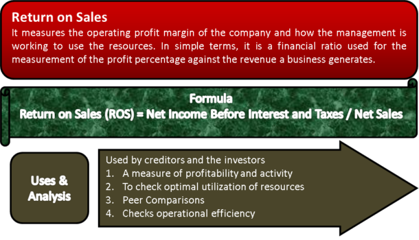 Return on Sales | What?, Formula, Calculation, Example, Analysis, Uses