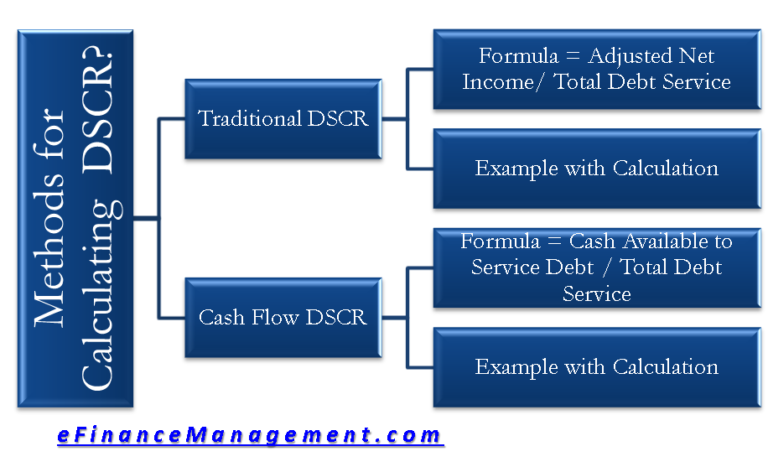 How to Calculate DSCR? 2 Methods - Traditional & Cash Flow - eFM