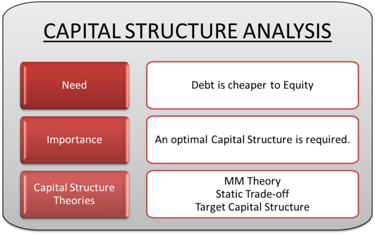 Capital Structure Analysis | Need, Meaning, Importance, Theories - eFM