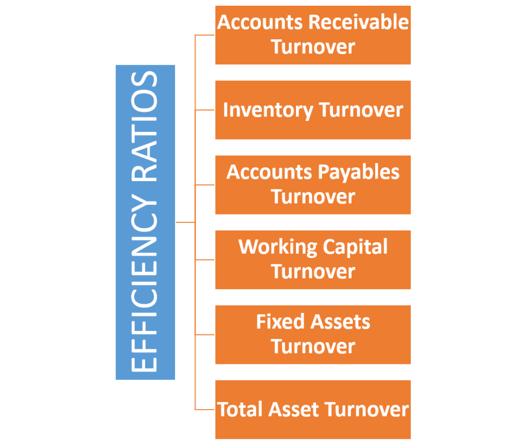 Efficiency Ratios | Formulas & Interpretation. Example with Calculation