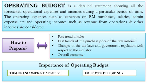 Operating Budget | Meaning, How to Prepare, Example, Importance - eFM