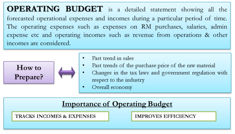 Operating Budget | Meaning, How to Prepare, Example, Importance - eFM