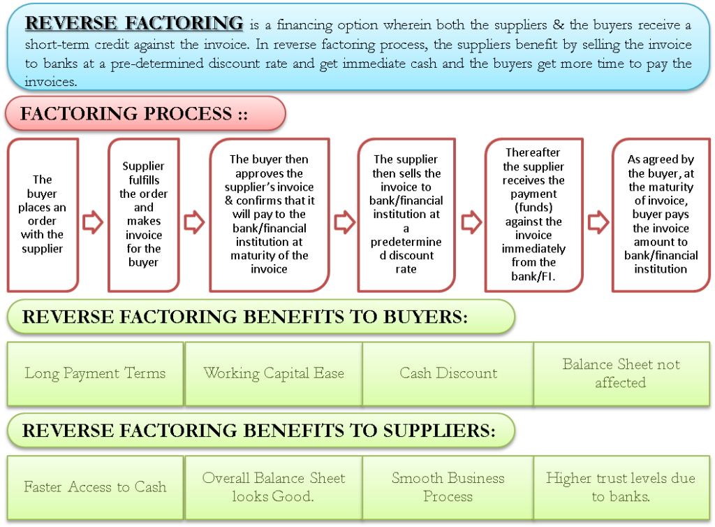 Reverse Factoring | Definition, Process, Benefits, Limitations - eFM