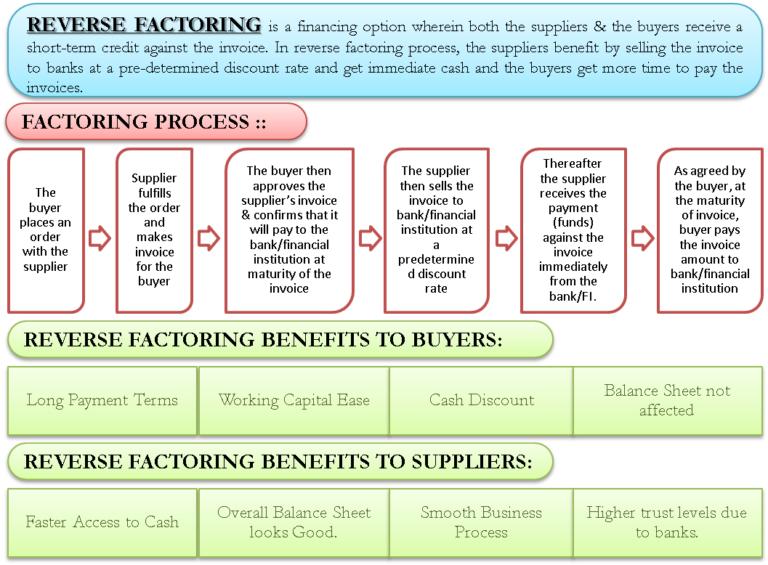 Reverse Factoring | Definition, Process, Benefits, Limitations - eFM