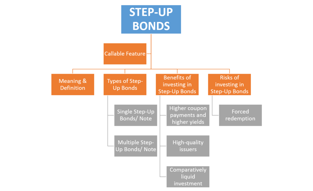 Why Step-Up Bonds? | Meaning, Advantages, Types, Risk | eFM