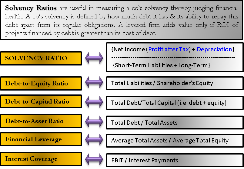 Solvency Ratio Solvency Ratio