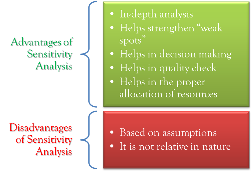 Advantages And Disadvantages Of Sensitivity Analysis EFM