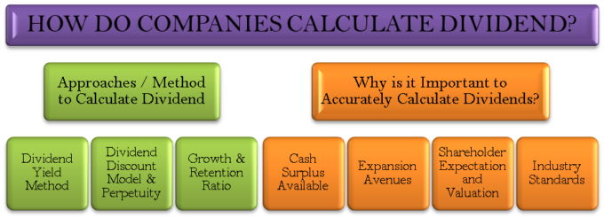 How to Determine Dividends? Approach & Importance | eFM