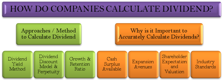 How to Determine Dividends? Approach & Importance | eFM