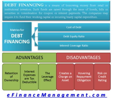 What is Debt Financing | Metrics to Analyze, Advantages & Disadvantages