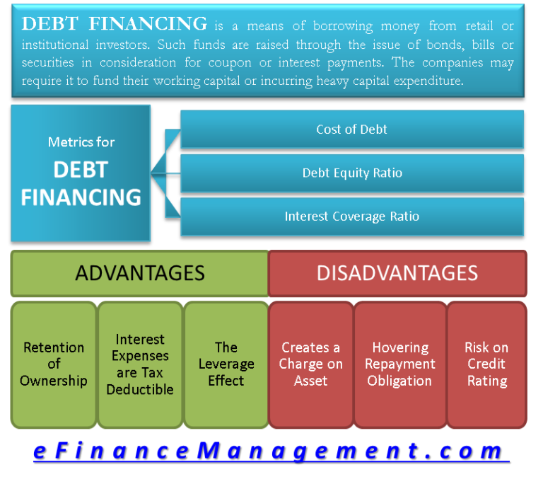 What Is Debt Financing Metrics To Analyze Advantages Disadvantages What Is Debt Financing Metrics To Analyze Advantages Disadvantages