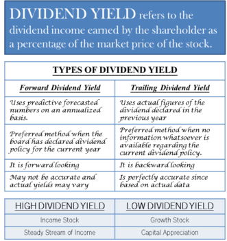 Dividend Yield Calculation | Forward and Trailing, High and Low | eFM