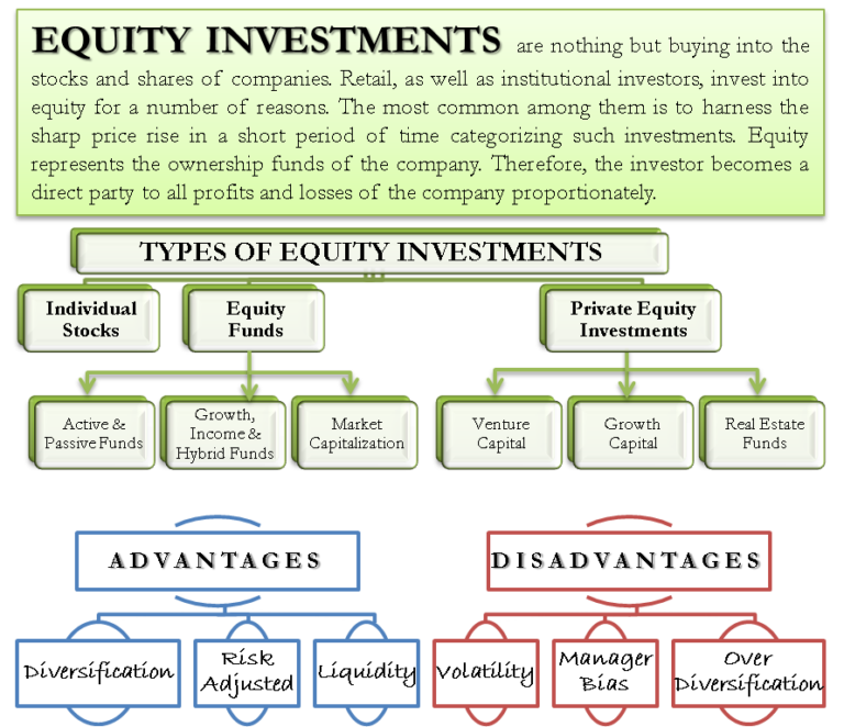 Equity Investments | Types | Reasons & Risks of Investing | eFM