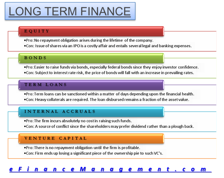 Long Term Finance | Equity, Bonds, Term Loans, Internal Accruals, Venture