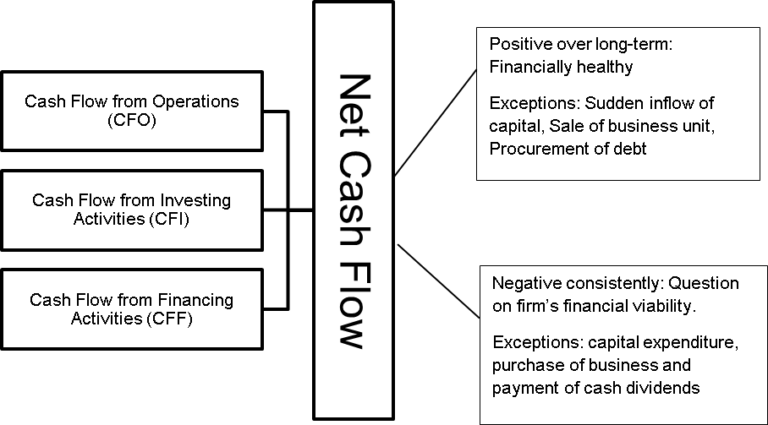 Net Cash Flow | How to Calculate? Vs. Net Income, Importance & Analysis