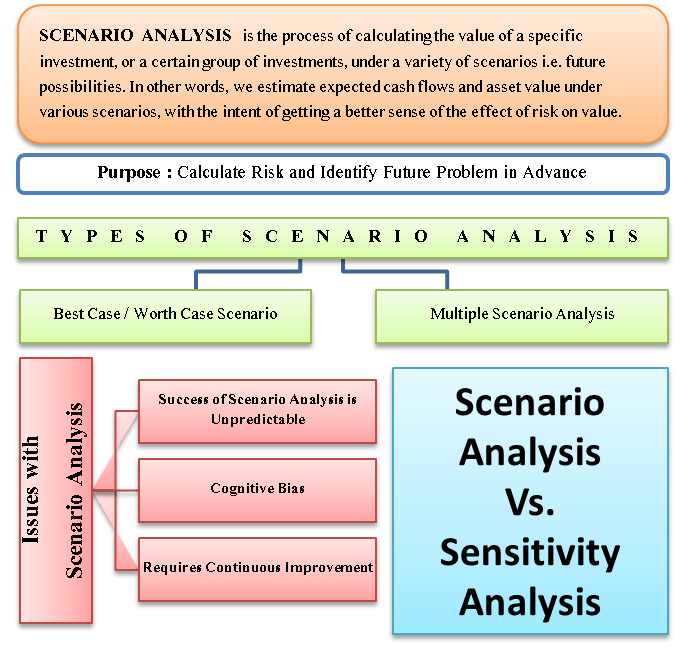Scenario Analysis Purpose Types Issues Vs Sensitivity Analysis EFM